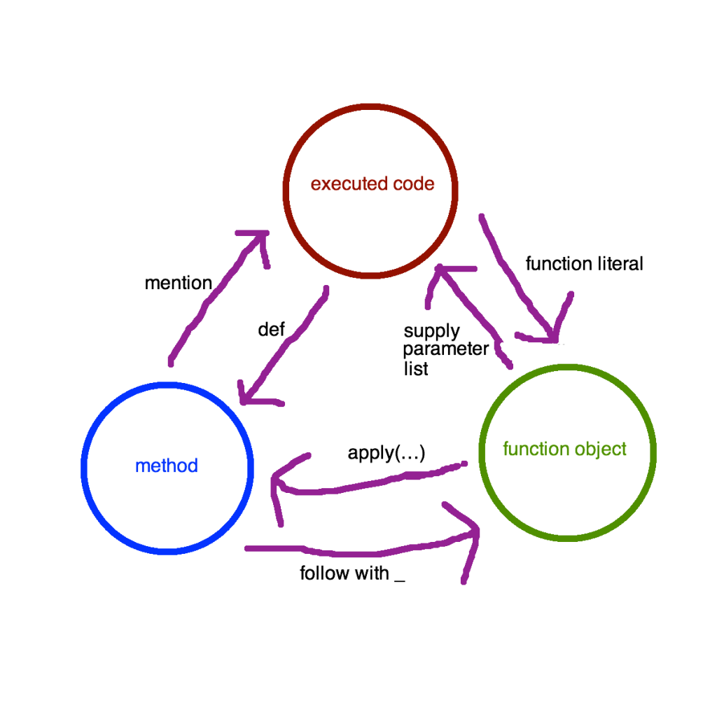 Scala Performance Basic (part II) – FLINTERS Developer's Blog