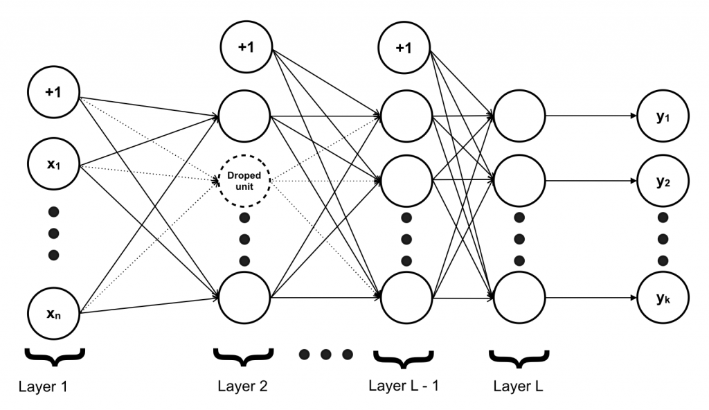 [ML – 17] Neural Net Regularization with Drop-Out – FLINTERS Developer ...