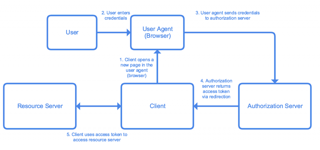 Social login: Introduction to OAuth2 – FLINTERS Developer's Blog